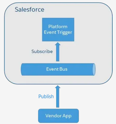 Mastering Salesforce Platform Events: A Complete Guide
