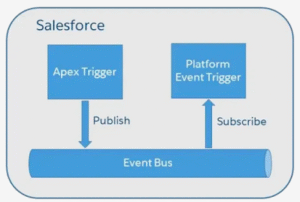 Mastering Salesforce Platform Events: A Complete Guide